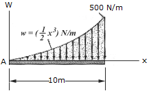 The wind has blown sand over a platform such that the intensity of load ...
